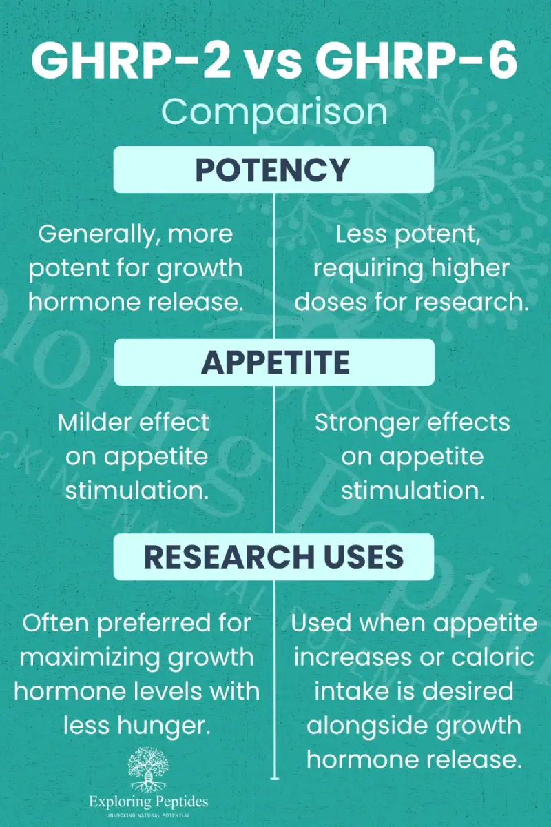 GHRP 2 vs GHRP 6: What’s the Difference? - Exploring Peptides