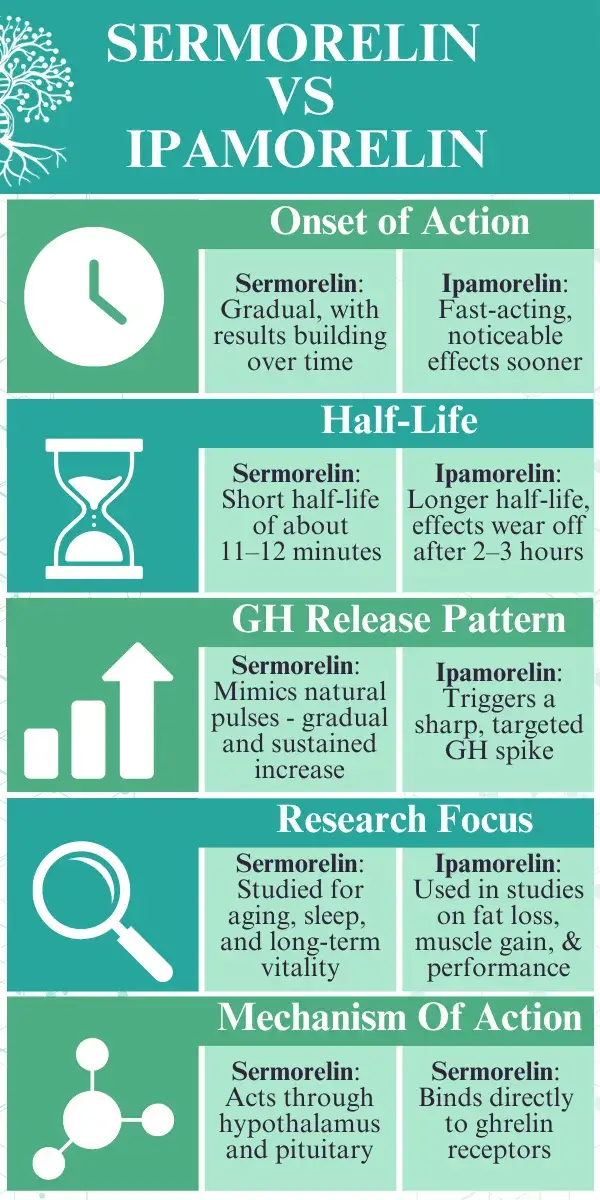 Sermorelin vs Ipamorelin: Comparison of Growth Hormone Peptides - Exploring Peptides